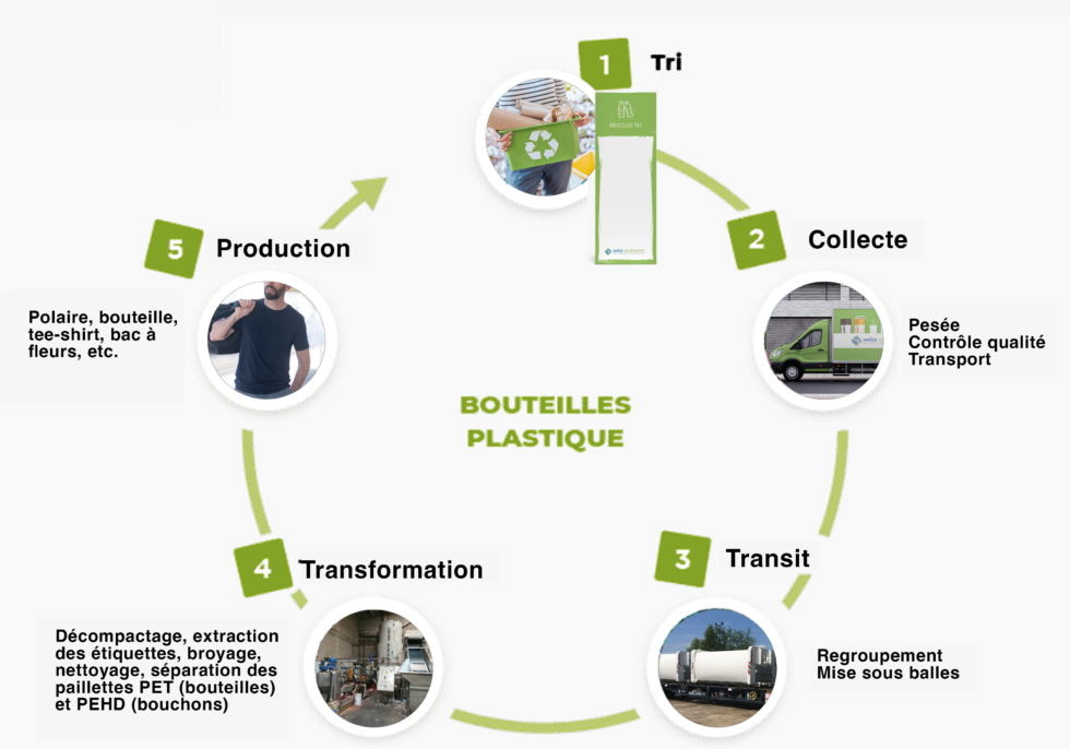 Recyclage Bouteilles Plastiques au Bureau à Lausanne & Genève