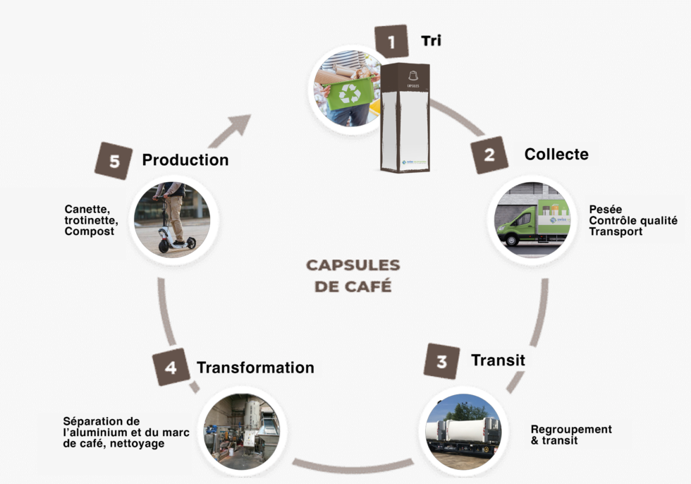 Recyclage Capsules de Café en Entreprise à Lausanne, Genève